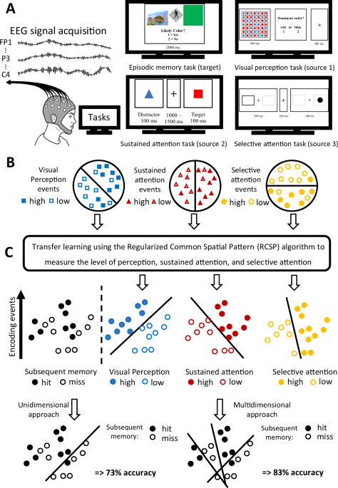 Using machine learning to simultaneously quantify multiple cognitive components of episodic ...