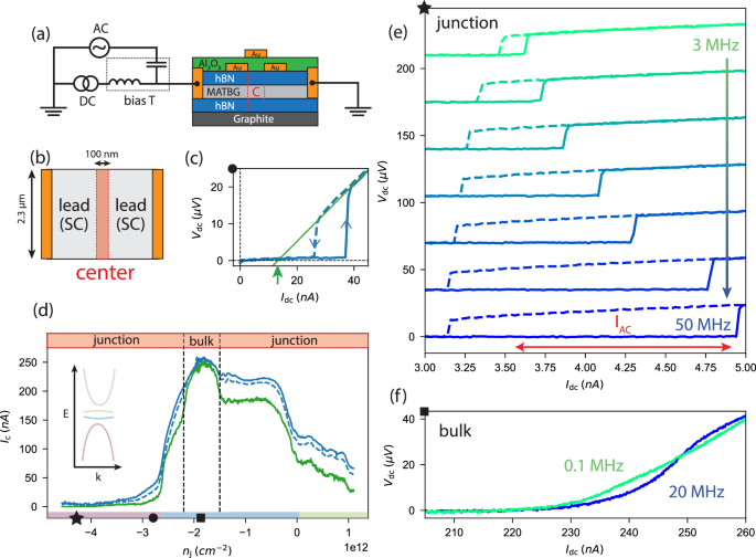 Quasiparticle and superfluid dynamics in Magic-Angle Graphene | Nature ...