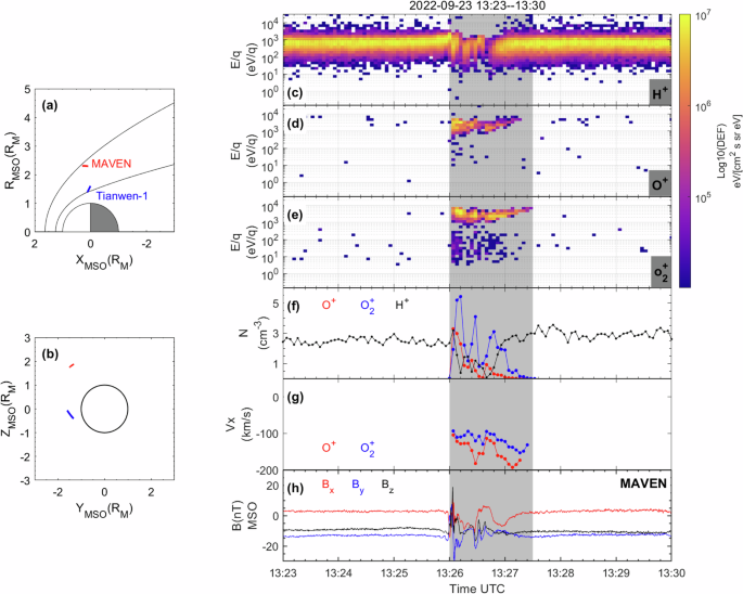Anomalous transient enhancement of planetary ion escape at Mars ...