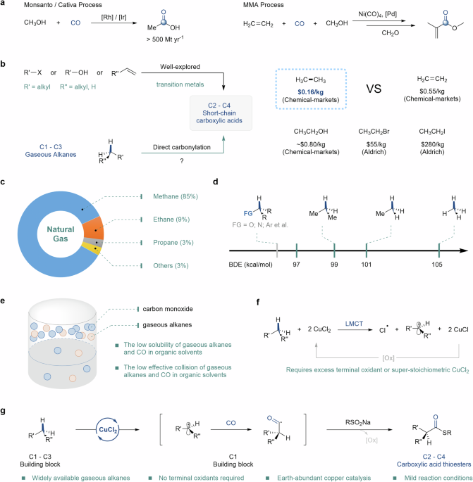 Copper-catalyzed photoinduced carbonylation of C1-C3 gaseous alkanes ...