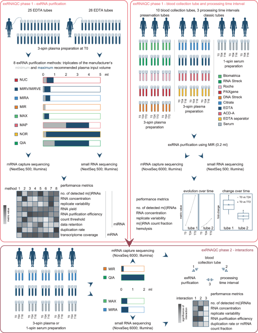 Blood collection tube and RNA purification method recommendations for extracellular RNA ...