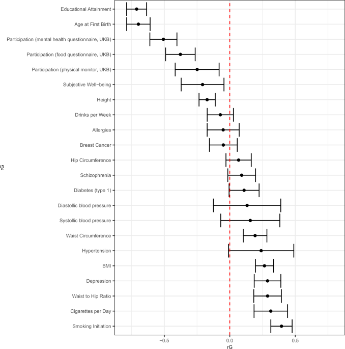 Correcting for volunteer bias in GWAS increases SNP effect sizes and ...