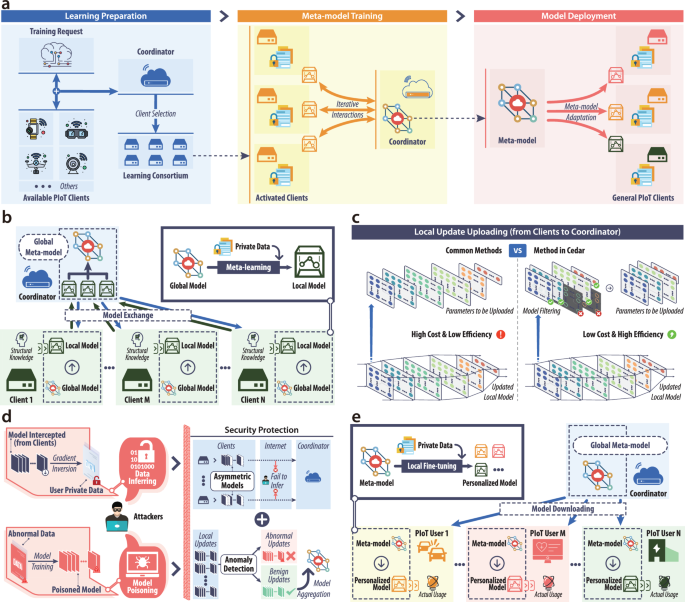 A framework reforming personalized Internet of Things by federated meta ...
