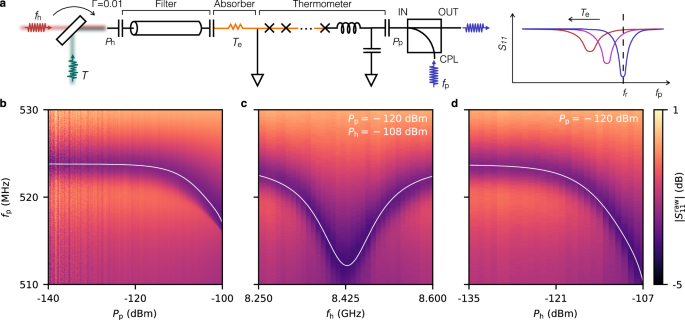 Correlation measurement of propagating microwave photons at millikelvin ...
