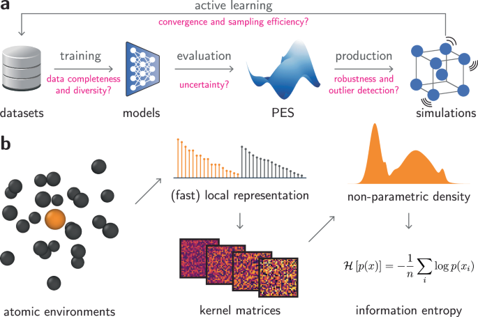 Model-free estimation of completeness, uncertainties, and outliers in atomistic machine learning ...