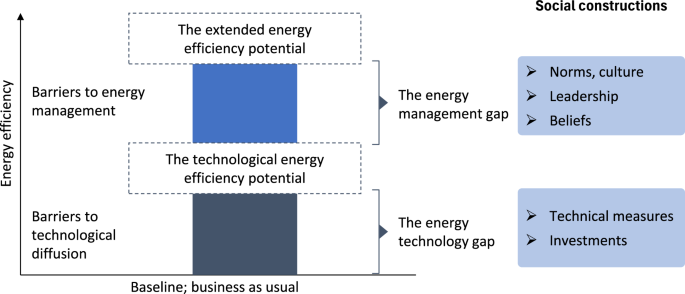 Advances in the social construction of energy management and energy ...