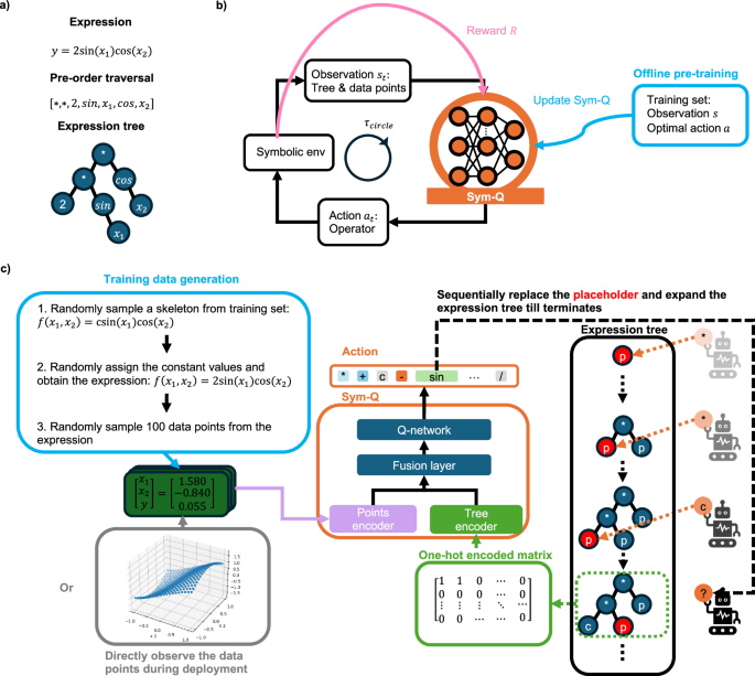 Interactive symbolic regression with co-design mechanism through offline reinforcement learning ...