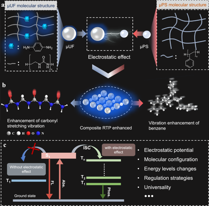 Electrostatically mediated phosphorescence enhancement of micro-nano ...
