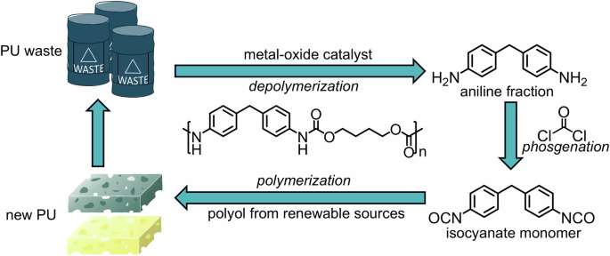 Carbamate-bond breaking on bulk oxides realizes highly efficient ...