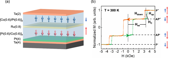 Optical control of RKKY coupling and perpendicular magnetic anisotropy ...