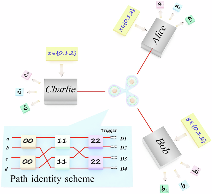 Observation of Genuine High-dimensional Multi-partite Non-locality in ...