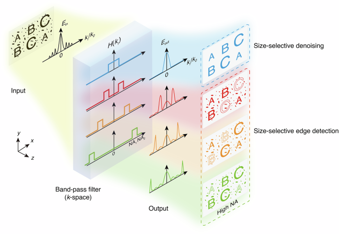 Nonlocal flat optics for size-selective image processing and denoising | Nature Communications