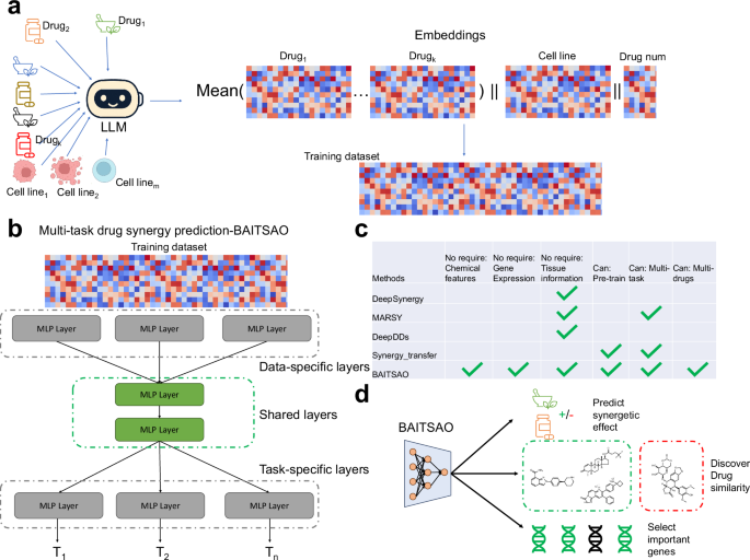 Building a unified model for drug synergy analysis powered by large ...