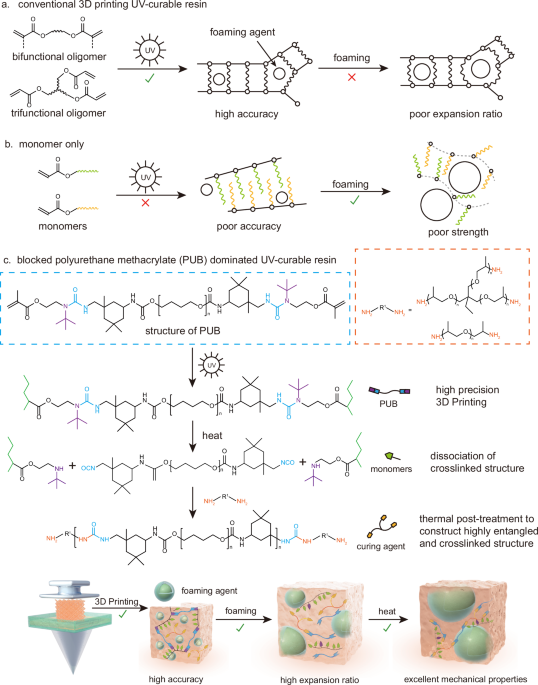 Vat photopolymerization of stretchable foam with highly entangled and ...