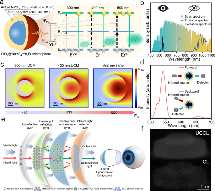 Ultralow-threshold upconversion infrared vision via a microsphere ...
