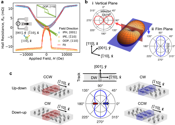 Néel domain walls with bistable chirality in a perpendicularly ...