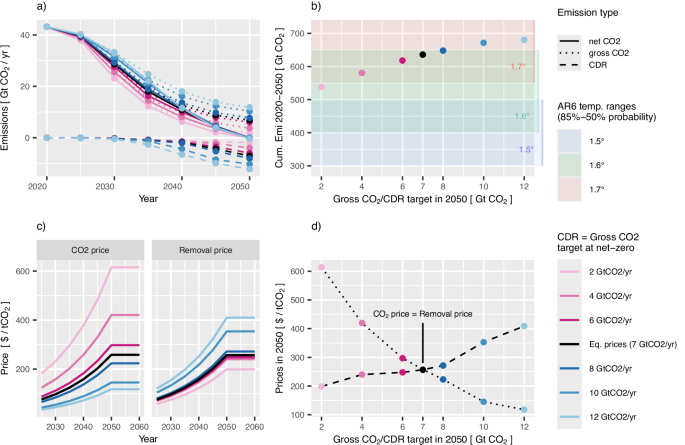 Separating CO2 emission from removal targets comes with limited cost ...