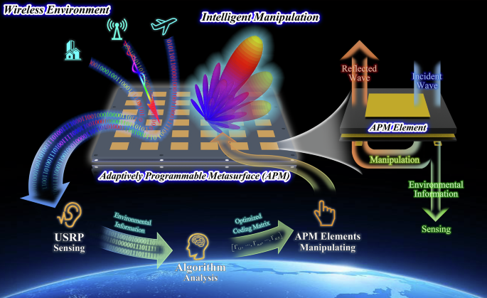 Adaptively programmable metasurface for intelligent wireless ...