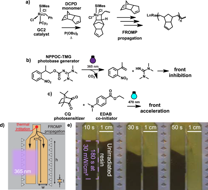 Active light-controlled frontal ring-opening metathesis polymerization ...