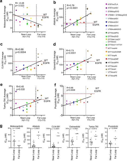 Poziotinib for EGFR exon 20-insertion NSCLC: Clinical efficacy of the ...