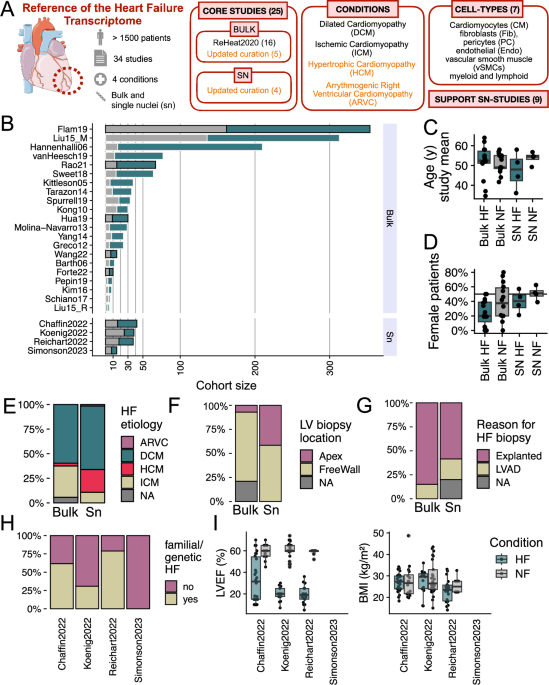 A cross-study transcriptional patient map of heart failure defines ...