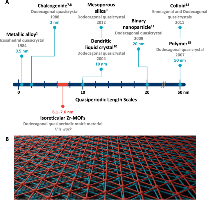 Isoreticular moiré metal-organic frameworks with quasiperiodicity ...