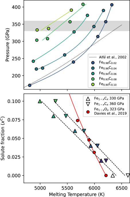 Constraining Earth’s core composition from inner core nucleation ...