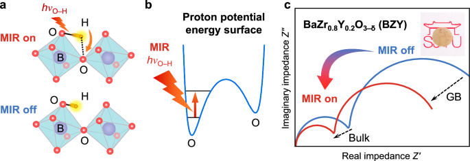 Mid-infrared light resonance-enhanced proton conductivity in ceramics ...