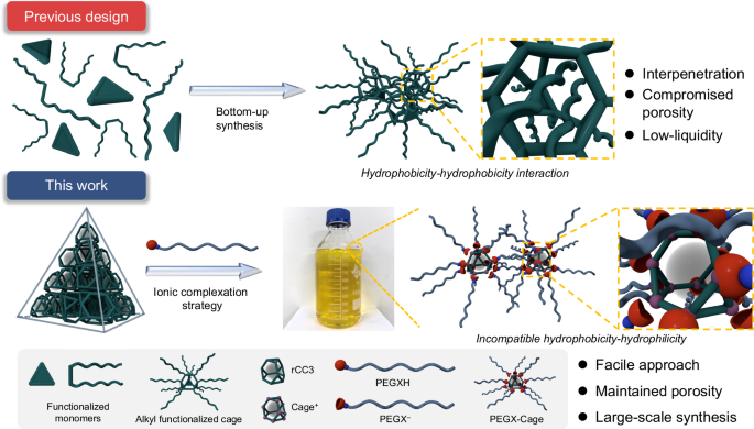 Direct liquefying organic cages into porous liquid molecules for ...