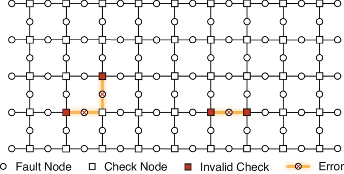 Localized statistics decoding for quantum low-density parity-check codes | Nature Communications
