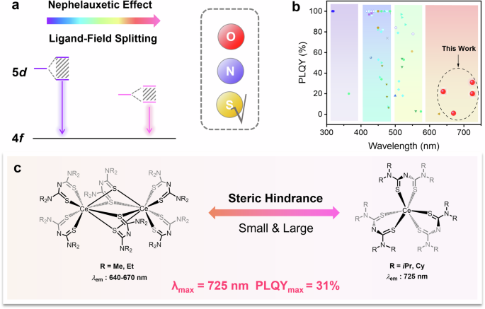 Lanthanide cerium(III) complex with deep-red emission beyond 700 nm ...