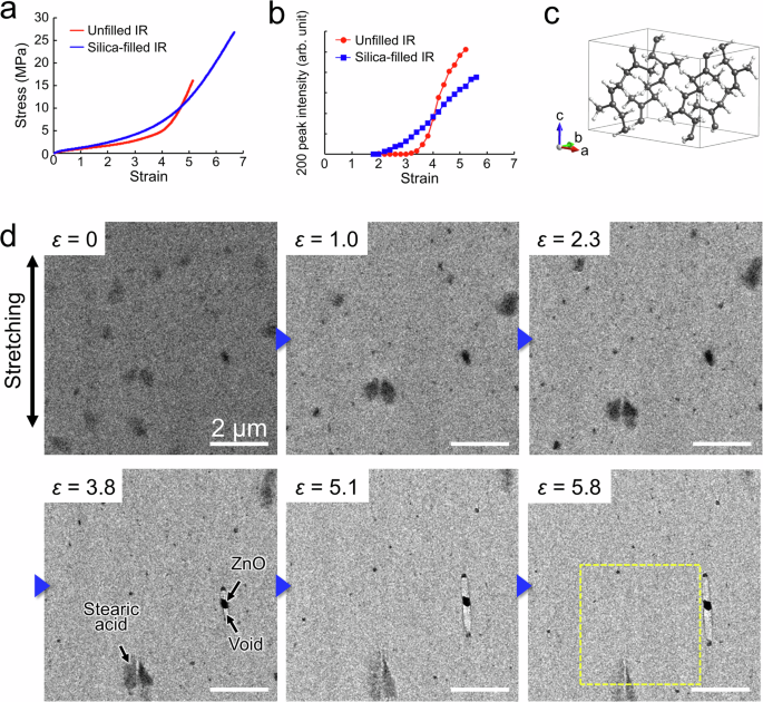 Self-reinforcement in filled rubber via strain-induced crystallisation ...
