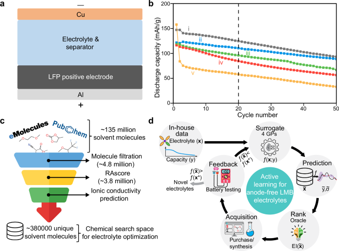 Active learning accelerates electrolyte solvent screening for anode ...
