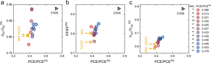 Understanding efficiency losses from radiative and nonradiative ...