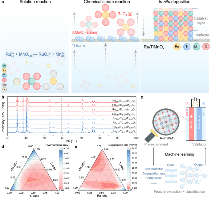 Intrinsic metal-support interactions break the activity-stability ...
