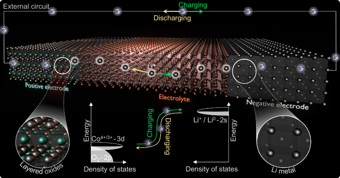 Magnetic microscopy for operando imaging of battery dynamics | Nature Communications