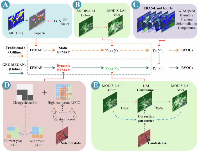 Improved modelling of biogenic emissions in human-disturbed forest ...