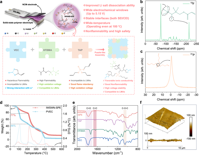 Puzzle-like molecular assembly of non-flammable solid-state polymer ...