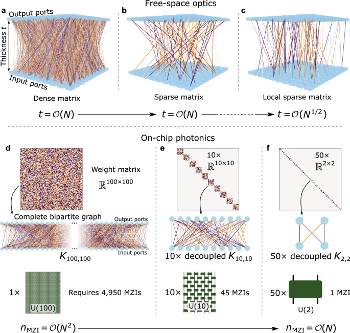 The spatial complexity of optical computing: toward space-efficient design | Nature Communications