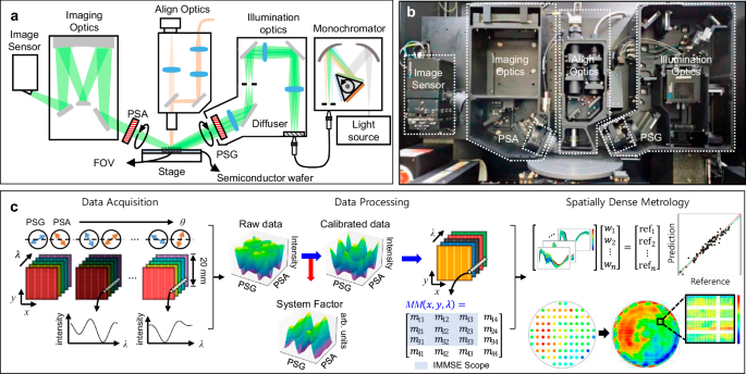Ultra-wide-field imaging Mueller matrix spectroscopic ellipsometry for ...