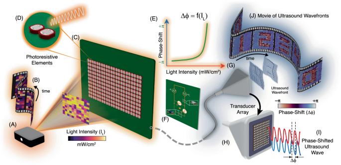 All-optically controlled phased-array for ultrasonics | Nature ...