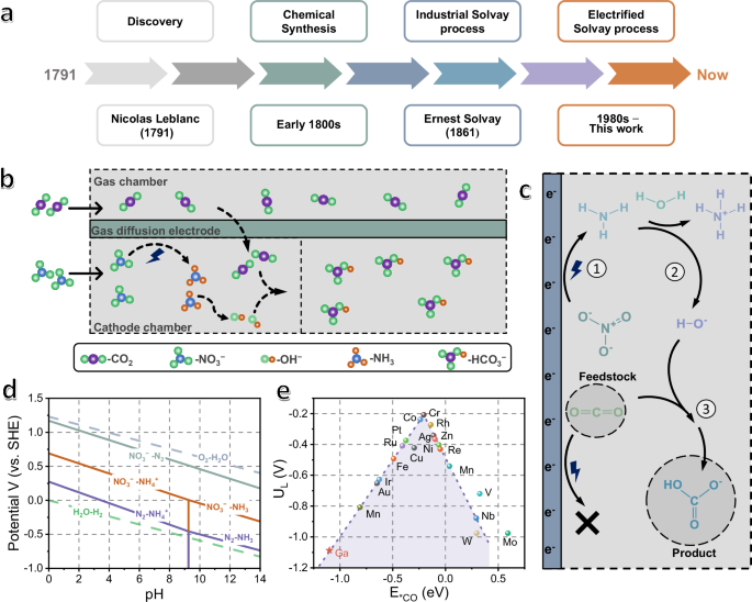 Operando-electrified solvay process | Nature Communications