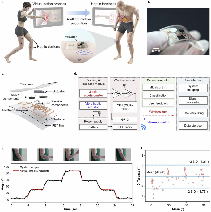 Wearable interactive full-body motion tracking and haptic feedback ...
