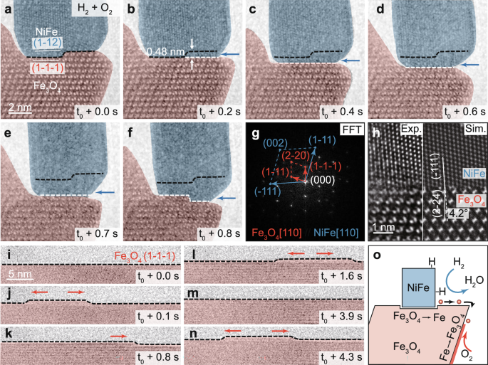 Looping metal-support interaction in heterogeneous catalysts during ...