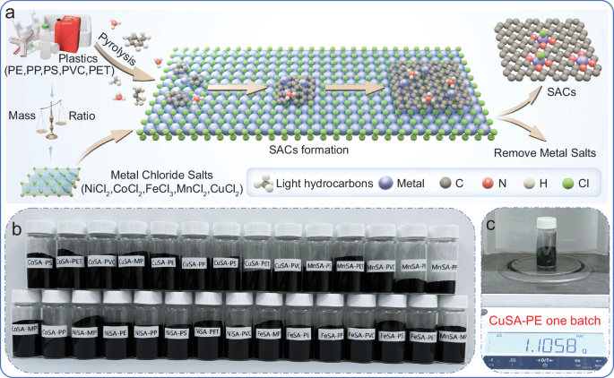 Salt-templated transformation of waste plastics into single-atom ...