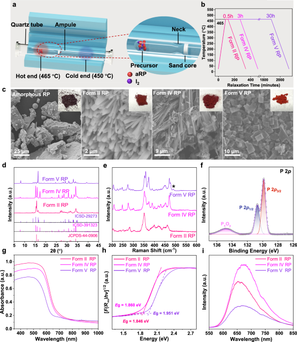 Phase-selective synthesis and polymorphic transformation of crystalline ...