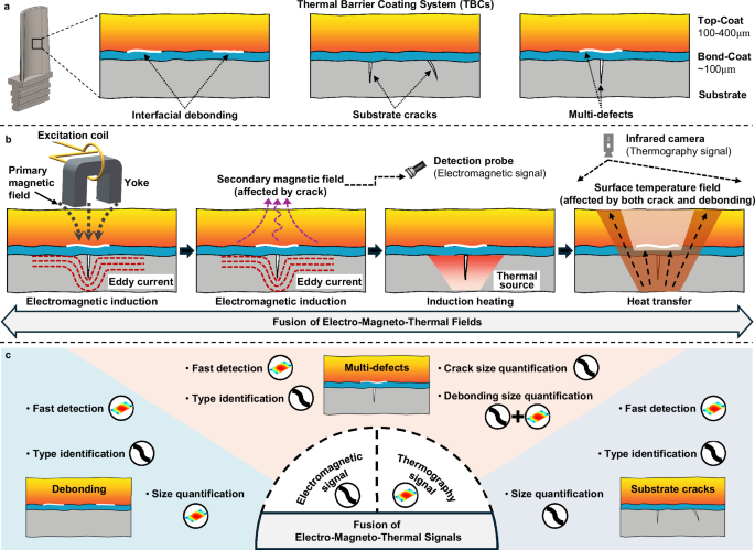 Non-destructive evaluation of defects in thermal barrier coating system using combined ...