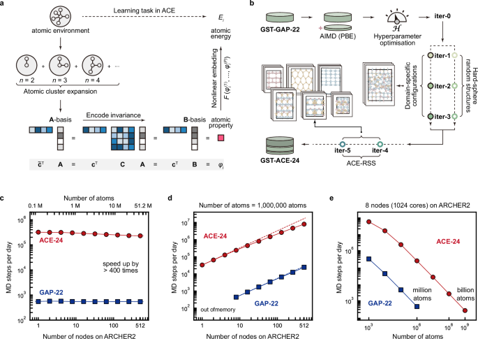 Full-cycle device-scale simulations of memory materials with a tailored ...