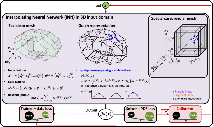 Unifying machine learning and interpolation theory via interpolating neural networks | Nature ...