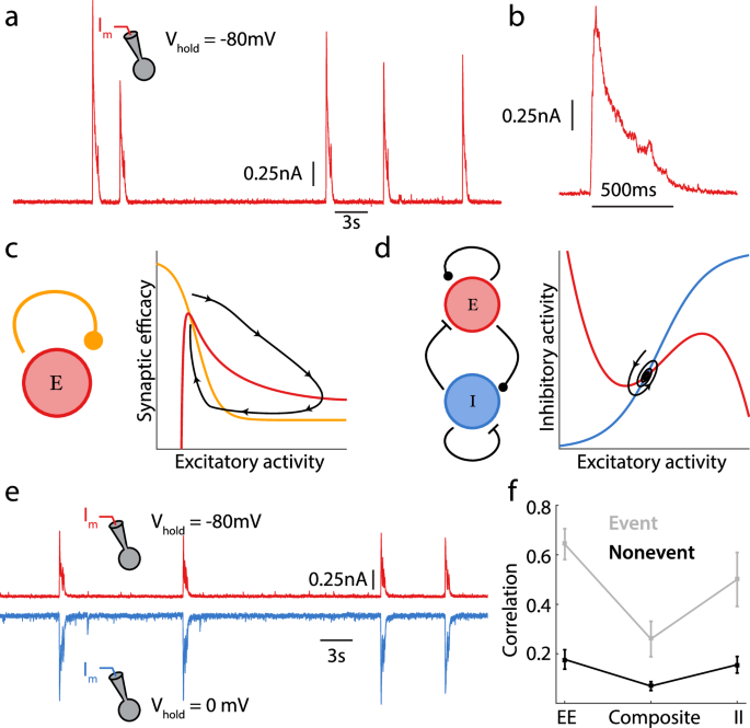 Interleaving asynchronous and synchronous activity in balanced cortical ...
